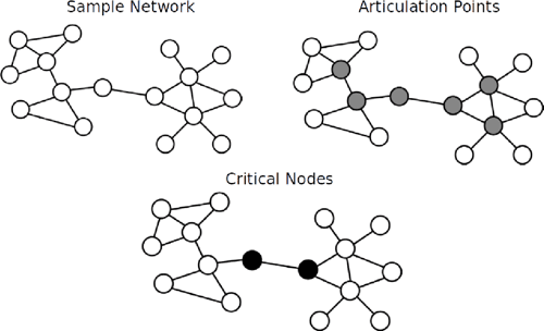 Figure 1.1 from Critical Node Identification for Accessing Network ...
