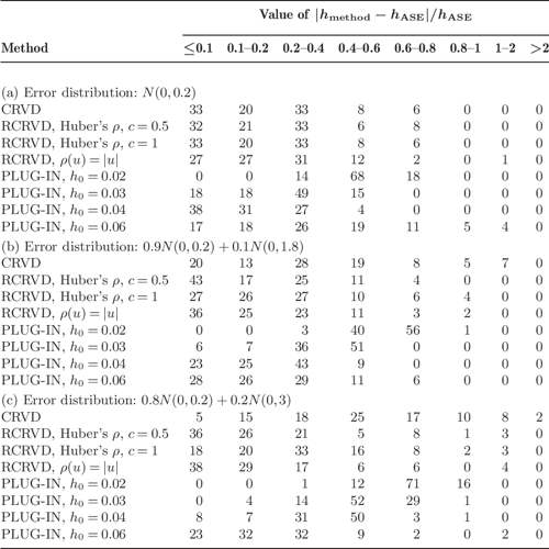 Table 1 from Cross-validation in nonparametric regression with outliers | Semantic Scholar
