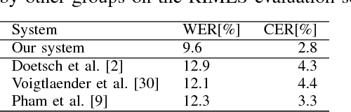 Figure 1 from Handwriting Recognition with Large Multidimensional Long Short-Term Memory ...