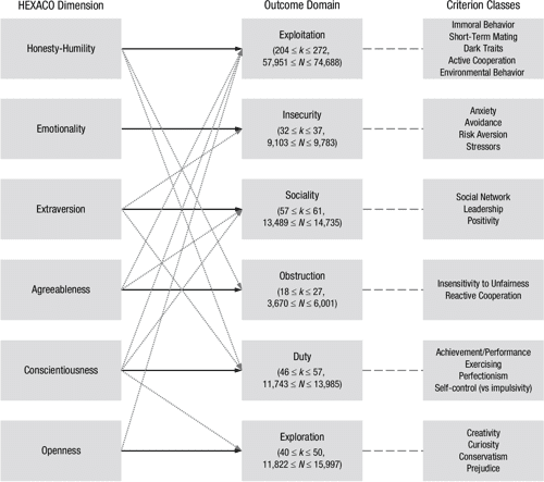 Table 5 from The Nomological Net of the HEXACO Model of Personality: A ...