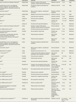 Table 1 from Diagnosis and Management of Mild Traumatic Brain Injury in ...