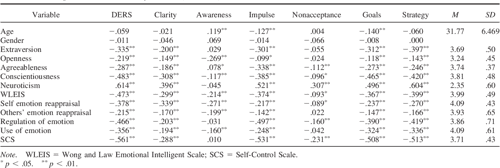 Psychometric Properties of the Chinese Version of the Difficulties in ...