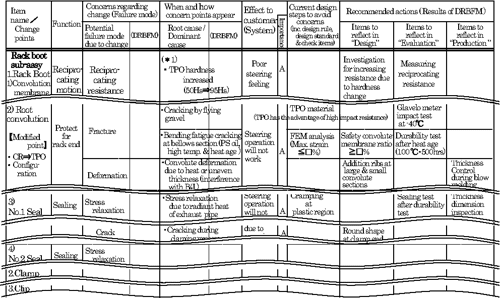 Table 1 from Design review based on failure mode to visualise ...