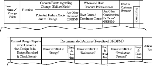 Table 1 from Design review based on failure mode to visualise ...