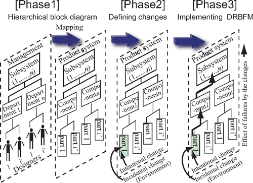 Figure 2 from Design review based on failure mode to visualise ...