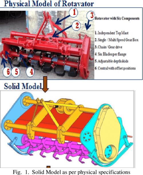 Figure 1 from Design Optimization in Rotary Tillage Tool System Components by Computer Aided ...