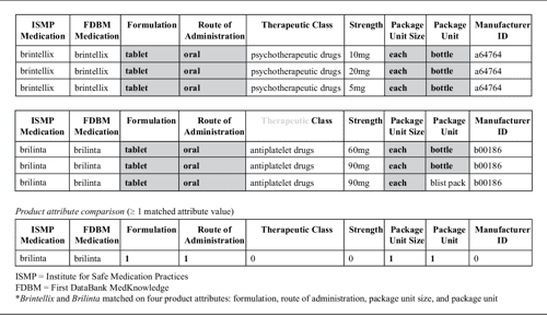 Figure 1 from Sound-Alike Look-Alike Confusion and Matching Medication ...