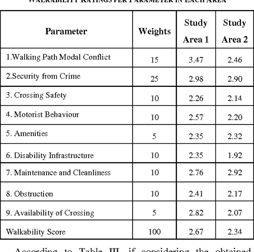 Table I from The Study of Walkability Index: A Case Study in Nakhon ...