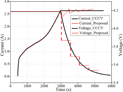 Figure 3 from Optimal Charge Pattern for the High-Performance Multistage Constant Current Charge ...