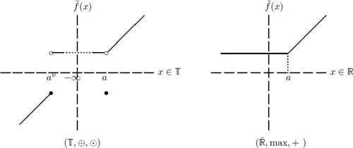 [PDF] Tropical Arithmetic and Tropical Matrix Algebra | Semantic Scholar