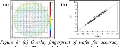Figure 2 from Diffraction-based and image-based overlay evaluation for ...