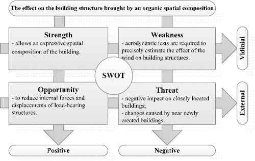 SWOT Analysis for Architectural and Structural Solutions Interaction ...