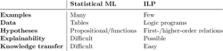 Figure 1 from Inductive logic programming at 30: a new introduction | Semantic Scholar