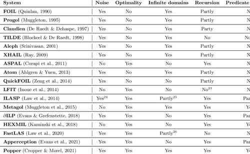 Figure 1 from Inductive logic programming at 30: a new introduction | Semantic Scholar