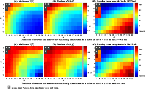 Closed Form And Near Closed Form Solutions For Tdoa Based Joint Source And Sensor Localization