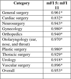 Table 1 from New 5-Factor Modified Frailty Index Using American College ...
