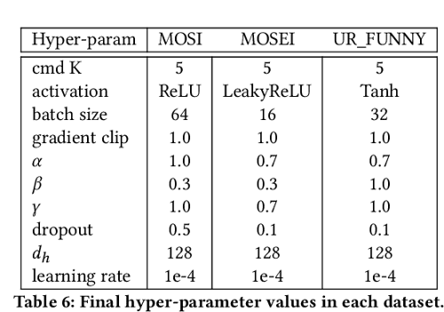 [pdf] Misa Modality Invariant And Specific Representations For