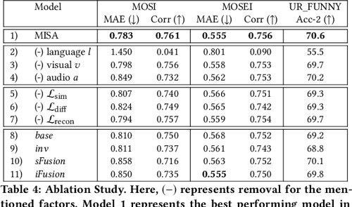 [pdf] Misa Modality Invariant And Specific Representations For