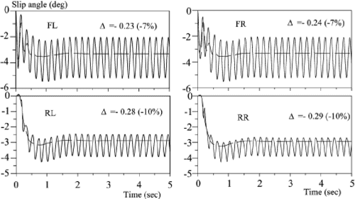 Figure 2-1 from Ride and handling assessment of vehicles using four ...