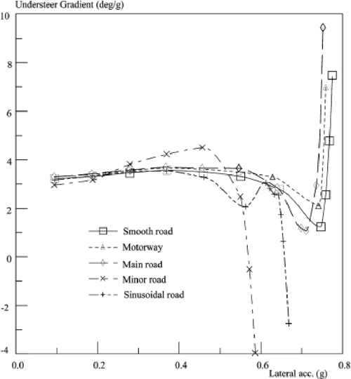 Figure 2-1 from Ride and handling assessment of vehicles using four ...