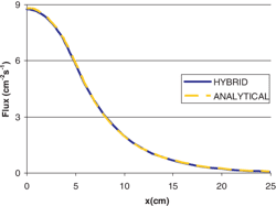 [PDF] A finite element/boundary element hybrid method for 2-D neutron diffusion calculations ...