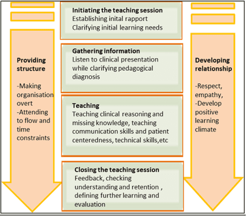 [PDF] A teaching skills assessment tool inspired by the Calgary ...