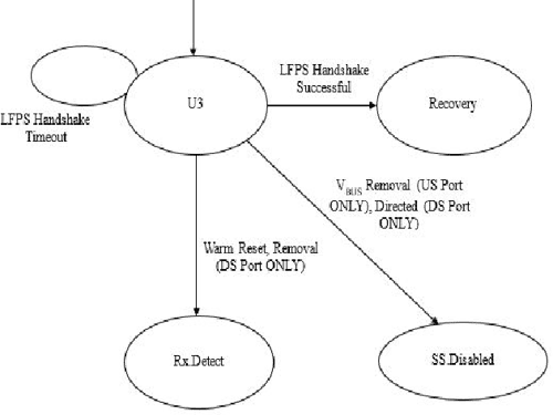 Figure 2 From Design And Verification Of Ltssm In Usb 3 0 Link Layer Using System Verilog