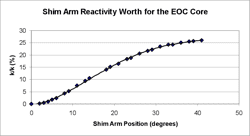 Figure 2-1 from PHYSICS AND SAFETY ANALYSIS FOR THE NIST RESEARCH ...