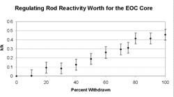 Figure 2-1 from PHYSICS AND SAFETY ANALYSIS FOR THE NIST RESEARCH ...