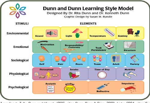 Figure 2 from Teacher's experiences of a learning styles approach to ...
