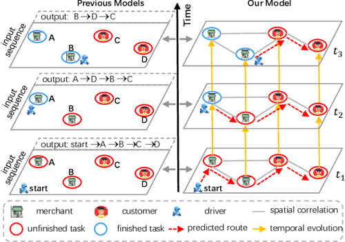 Graph2route A Dynamic Spatial Temporal Graph Neural Network For Pick