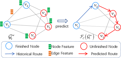Graph2route A Dynamic Spatial Temporal Graph Neural Network For Pick
