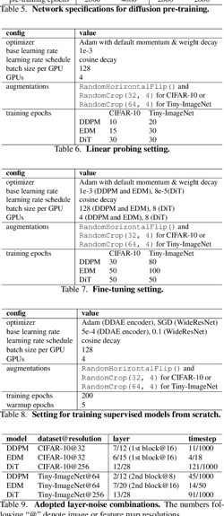 Figure 1 from Denoising Diffusion Autoencoders are Unified Self-supervised Learners | Semantic ...