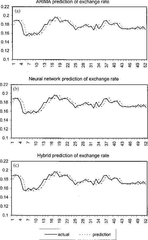 Pdf Time Series Forecasting Using A Hybrid Arima And Neural Network Hot Sex Picture