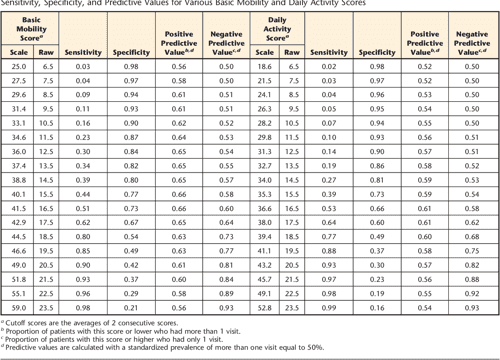 Table 3 from Validity of the AM-PAC “6-Clicks” Inpatient Daily Activity ...