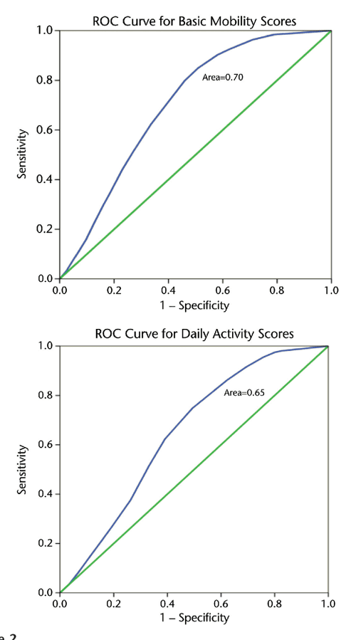 Figure 3 from Validity of the AM-PAC “6-Clicks” Inpatient Daily ...