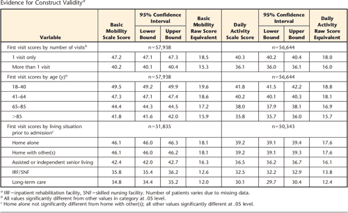 Table 3 from Validity of the AM-PAC “6-Clicks” Inpatient Daily Activity ...
