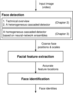 Figure 1.1 from Embedded face recognition using cascaded structures ...