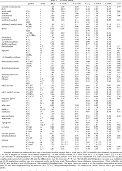 Table 1 from NMR Chemical Shifts of Common Laboratory Solvents as Trace ...