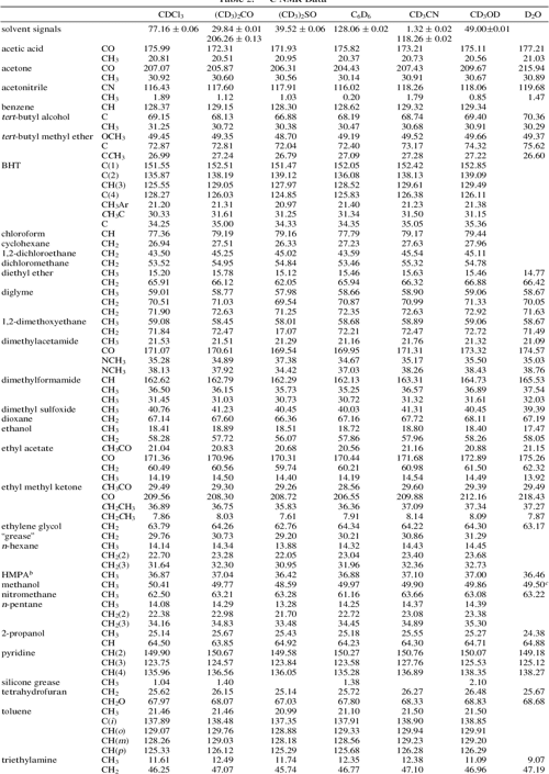 Table 1 from NMR Chemical Shifts of Common Laboratory Solvents as Trace ...