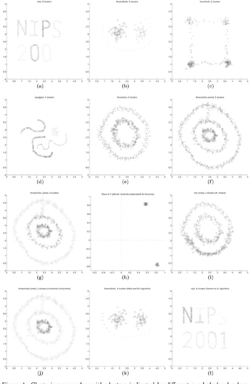 [pdf] On Spectral Clustering Analysis And An Algorithm Semantic Scholar
