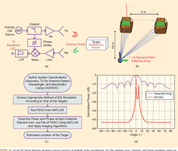 Automotive Radars: A review of signal processing techniques | Semantic ...
