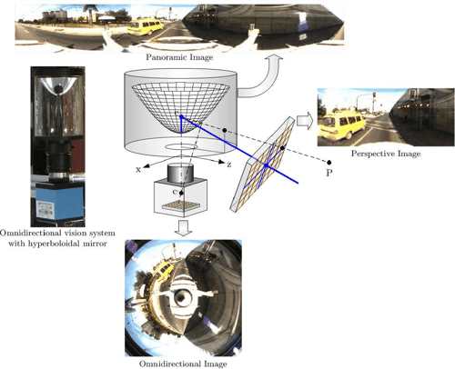 Figure 1.1 from Comparison of panoramic stereoscopic sensors based on ...