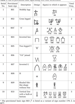 Figure 1 from Indus Script: A Study of its Sign Design | Semantic Scholar