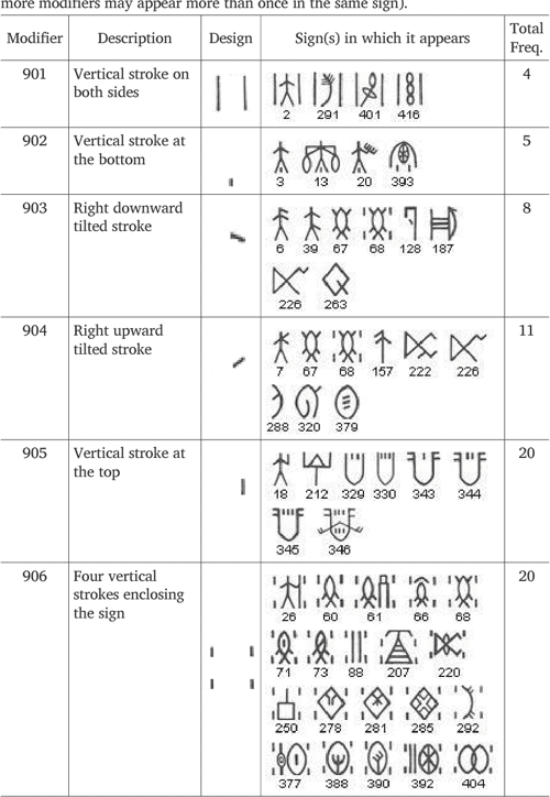 Figure 1 from Indus Script: A Study of its Sign Design | Semantic Scholar