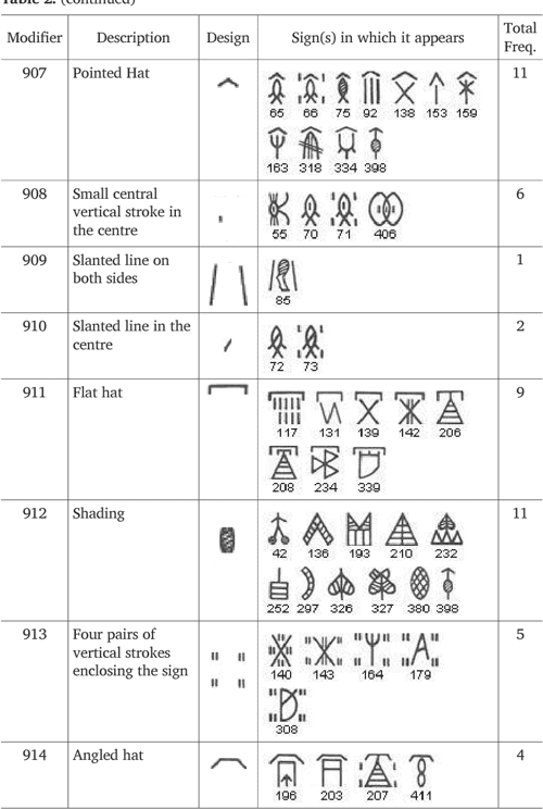 Figure 1 from Indus Script: A Study of its Sign Design | Semantic Scholar