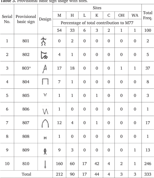 Figure 1 from Indus Script: A Study of its Sign Design | Semantic Scholar