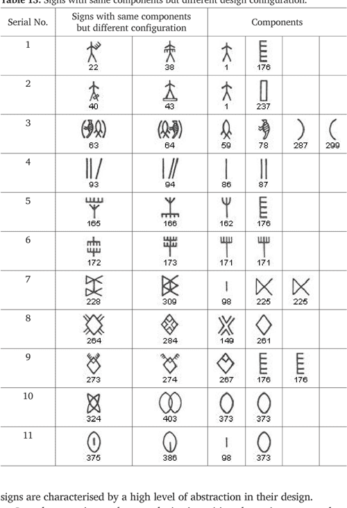 Figure 1 from Indus Script: A Study of its Sign Design | Semantic Scholar