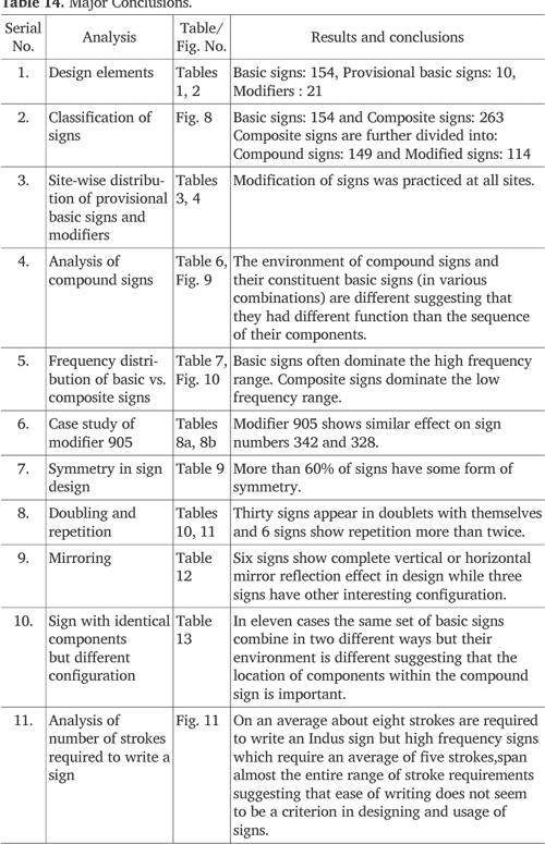 Figure 1 from Indus Script: A Study of its Sign Design | Semantic Scholar