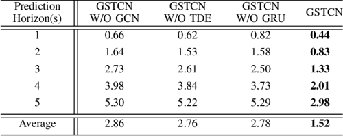 Figure 1 from Graph-Based Spatial-Temporal Convolutional Network for Vehicle Trajectory ...